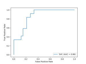 Visualization in Scikit-learn – Ilmu Pengetahuan & Teknologi