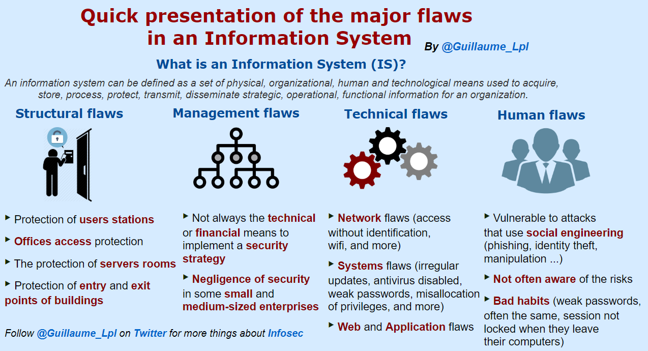 Security Infografik – Ilmu Pengetahuan & Teknologi