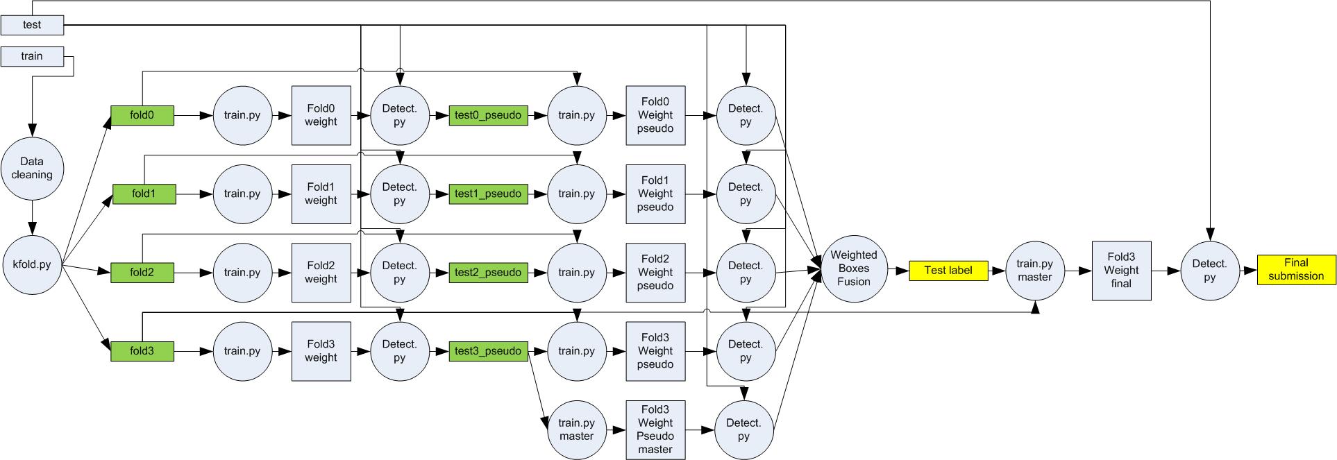 Replikasi Solusi Kompetisi Global Wheat Challenge 2021 - Ilmu Pengetahuan & Teknologi
