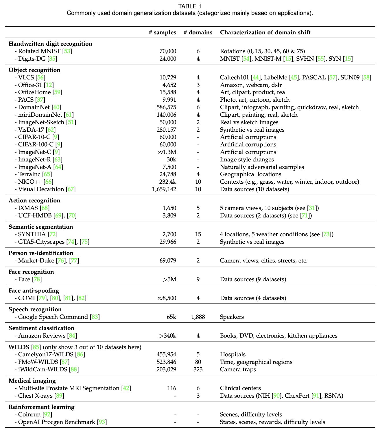 Domain Generalization A Survey Ilmu Pengetahuan And Teknologi