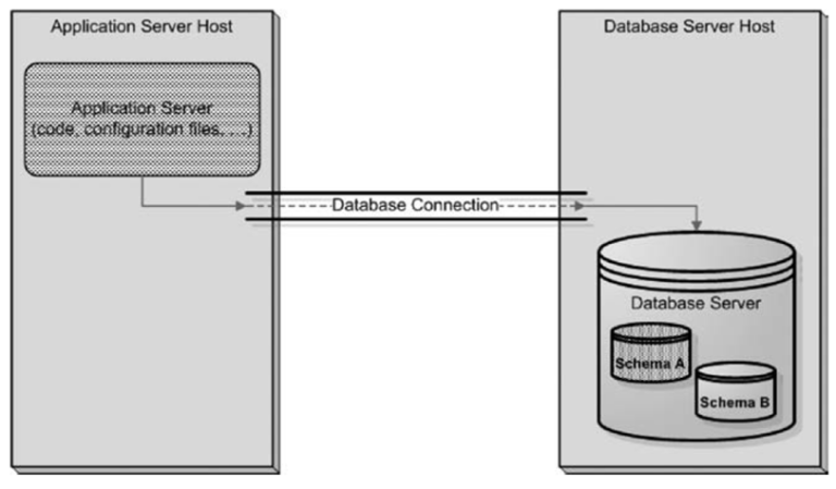 Keamanan Aplikasi Database - Ilmu Pengetahuan & Teknologi