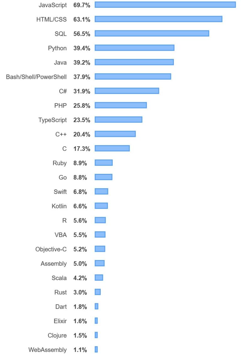 Bahasa Pemrograman Populer - Ilmu Pengetahuan & Teknologi