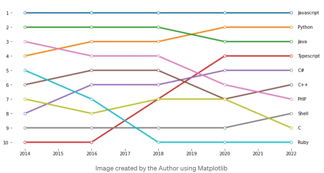 Membuat Bump Chart Dengan Python Ilmu Pengetahuan And Teknologi 