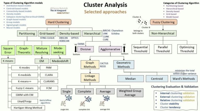 Data Science : Cluster Analysis - Ilmu Pengetahuan & Teknologi